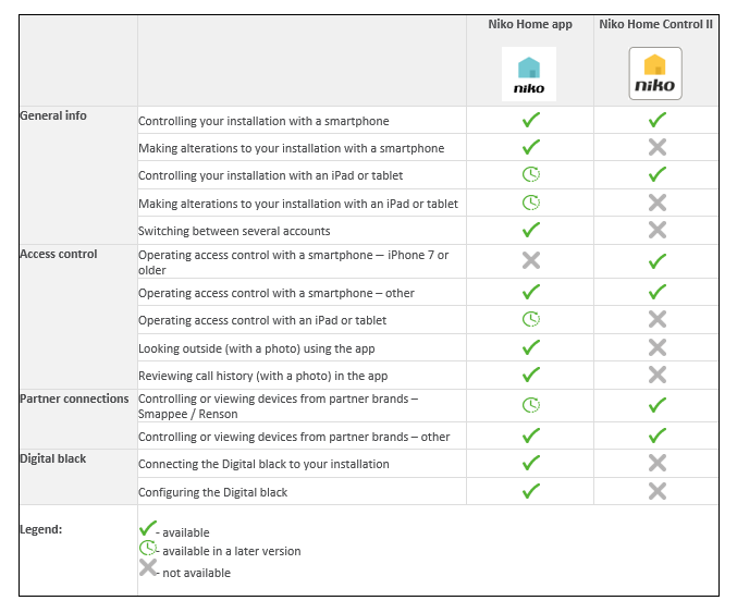 What is the difference between the Niko Home Control II app and the ...