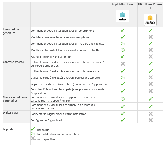 Quelle est la différence entre l'application Niko Home Control II et l ...